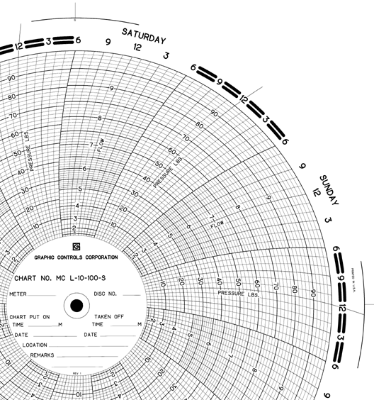 Gas Charts